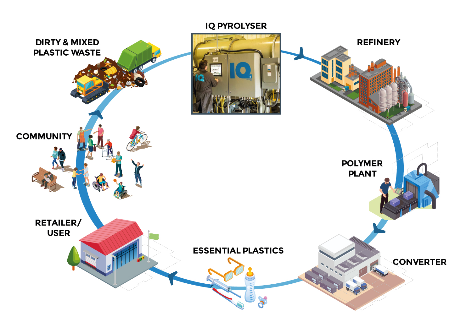 Advanced Recycling of Plastics - IQ Energy Australia